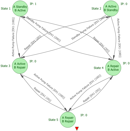 Continuous Markov Diagrams